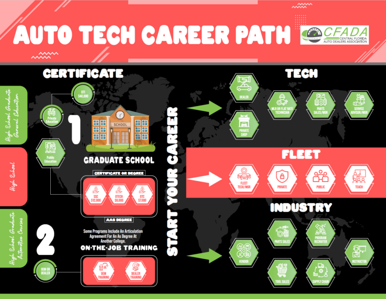 Auto Tech Career Options > Central Florida Auto Dealers Association